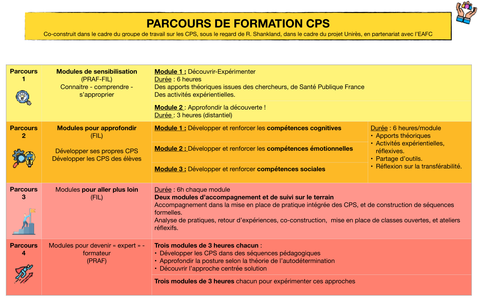 La stratégie de formation sur les CPS au niveau académique | Académie de La Réunion